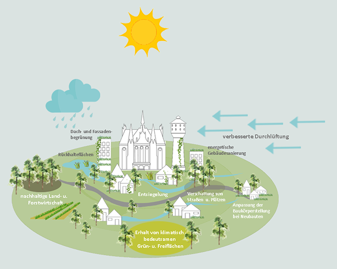 Einführung in die Klimaanpassung
